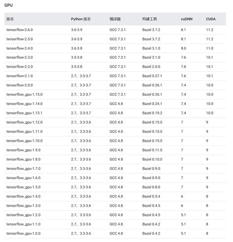 Cuda、cudnn版本与tensorflow兼容问题tensorflow 2162 Cudatoolkit Cudnn 版本兼容 Csdn博客