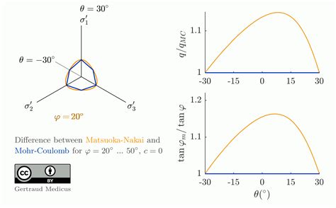 Animating Soil Models SoilModels