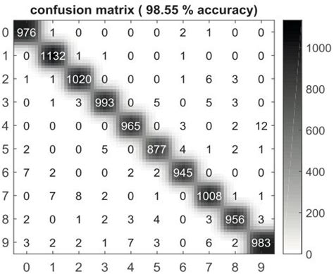 Confusion Matrix On The Mnist Dataset Download Scientific Diagram