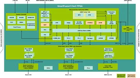 Microchip Technology Fpga 개요 Digikey