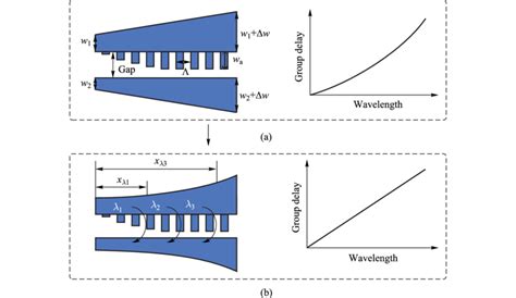 Schematic Diagrams Of The Contra Directionally Coupled Chirped Bragg