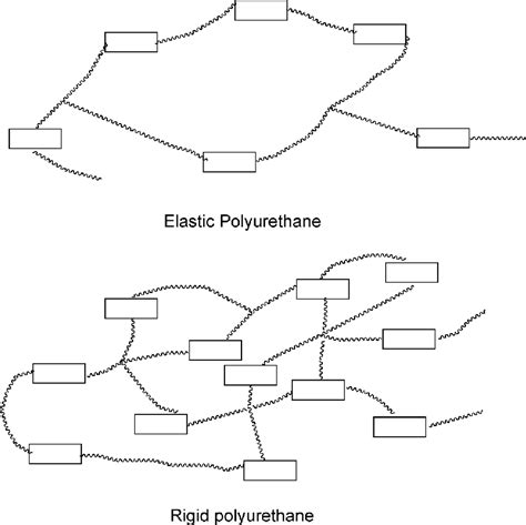Scheme Of Elastic And Rigid Polyurethanes Arrangement Of Hard And Soft Download Scientific