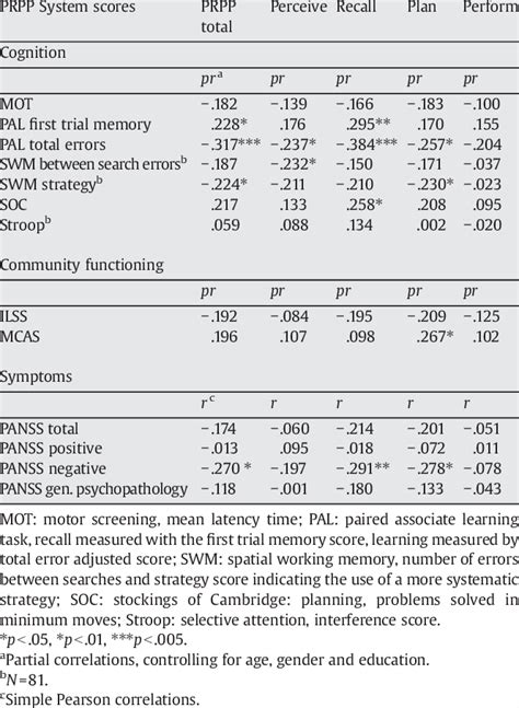 Correlations Between Performance On Prpp System Of Task Analysis And Download Scientific