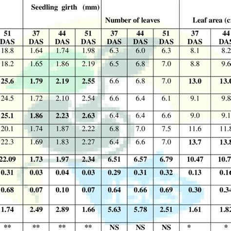 Effect Of Seed Treatments On Seedling Growth Parameters Download