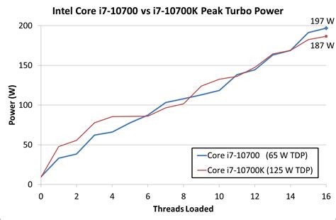 Power Consumption Intel Core I Vs Core I K Review Is W Comet Lake An Option