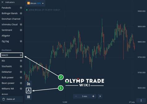 How To Use Macd To Trade Successfully At Olymp Trade Olymp Trade Wiki