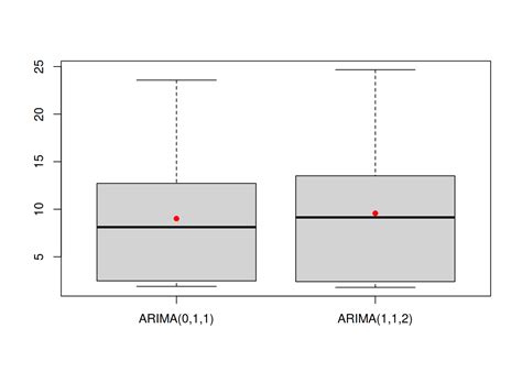 5 1 Simple Exponential Smoothing Time Series Analysis And Forecasting With Adam