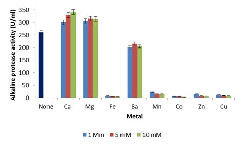 Influence Of Various Cations On Alkaline Protease Production By
