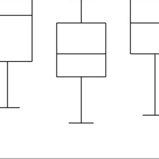 Box Plot The Medians Were The Same For All Groups There Was No Download Scientific Diagram