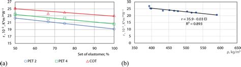 Effect Of Set Of Elastomer A And Bulk Density B On Thermal
