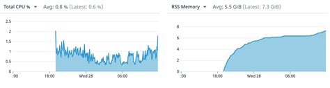 1726 Memory Usage Grows Even Under Decreasing Load · Issue 7481