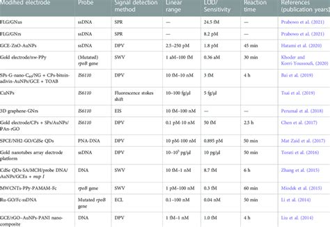 Comparison Of The Performance Of Different Kinds Of DNA Nanobiosensors