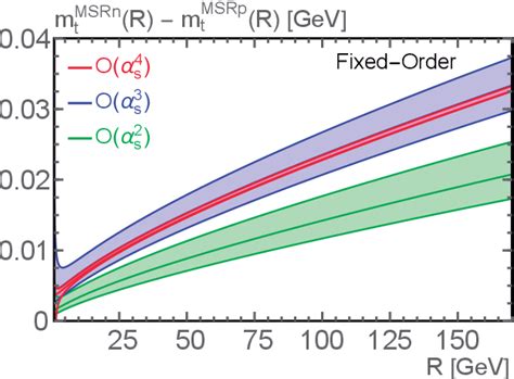 Figure 1 From The Msr Mass And The O Λ Qcd Renormalon Sum Rule