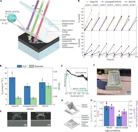 Unlocking Solar Driven Synergistic Clean Water Harvesting And Sustainable Fuel Production Joule