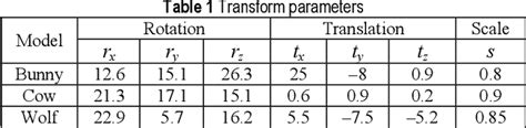 Table 1 From A Local Density Shape Context Algorithm For Point Pattern