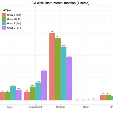 percentages of response types given by each group for loc cl items