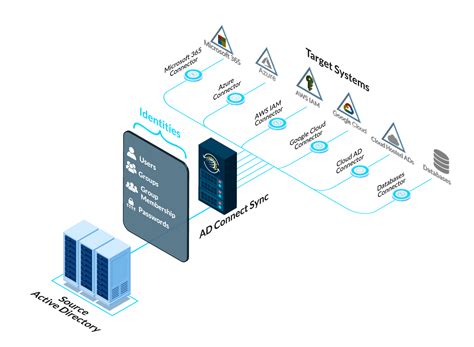 single source of truth architecture for active directory based multi
