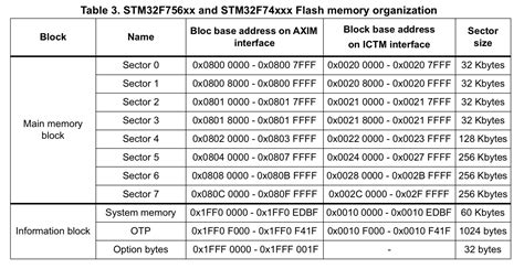 Bootloaders And Arm Cortex M Microcontrollers Stm32f7 Introduction