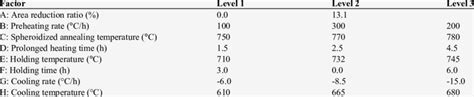 Experimental Factors And Their Levels For L18 Orthogonal Array