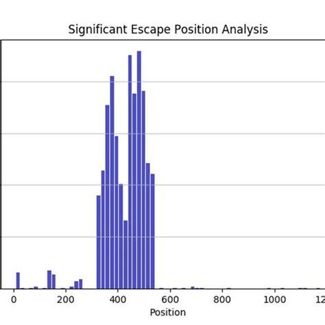 Histogram For Significant Escape Position Analysis Download Scientific Diagram