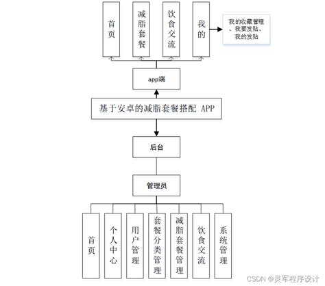 springboot java node python php基于安卓的减脂套餐搭配的设计与实现【2024年毕设】 csdn博客