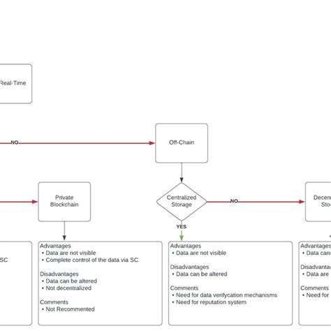 Schematic View Of A Systematic Decision Process For The Design Or Download Scientific Diagram