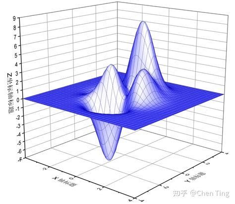 Origin绘制函数图像——3d 知乎