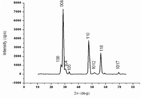 Fig1 Xrd Pattern Of Zns Nanoparticles Download Scientific Diagram