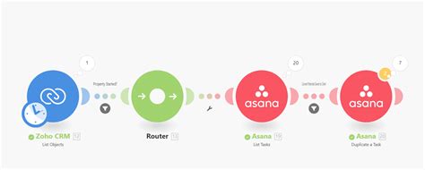 Use Makeintegromat To Connect Objects In Zoho Crm With Tasks In Asana