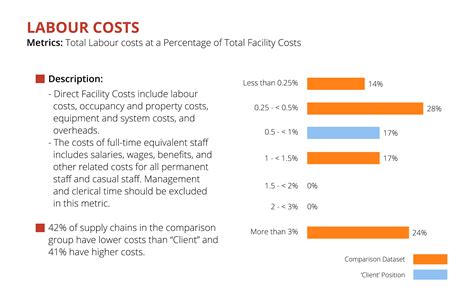 Labour Costs 4wl Consulting