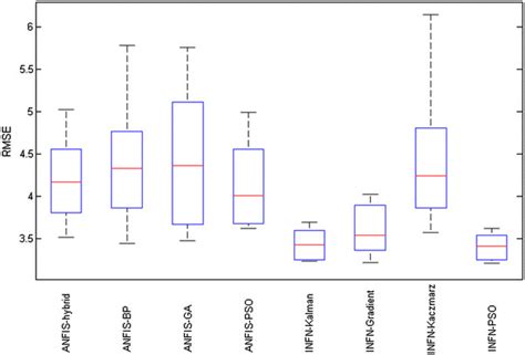 Rmse On Testing Data—comparison Between Anfis And Infn Median Lower Download Scientific