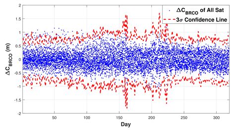 The Bias In Ppp B2b Real Time Clock Offset And The Strategy To Reduce It