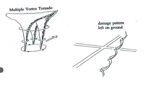 Multiple Vortex Tornado Diagram 10 Types Of Tornadoes That Occur In