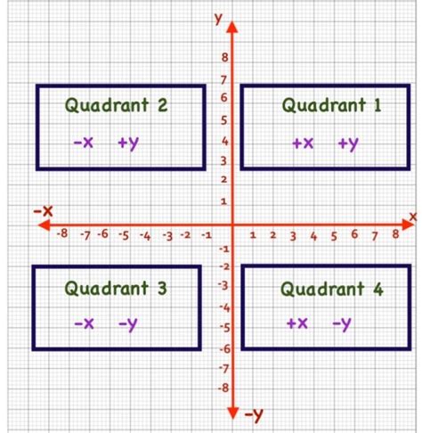 Graph Quadrants And The Method To Read Points With Quiz Game Maths