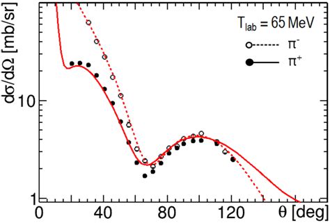 comparison of the theoretical prediction based on fit 1 with the π ±