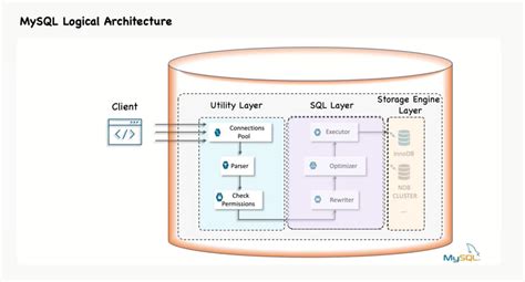 Exploring The Internal Architecture Of Mysql By Rishabh Gupta Dev Genius