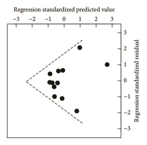 Monthly Regression Standardized Residuals Versus Regression