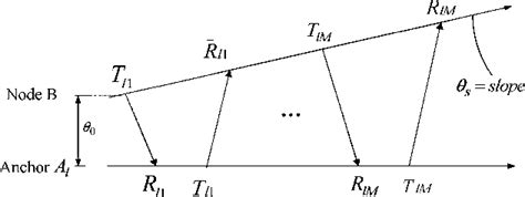 Figure 1 From Joint Time Synchronization And Localization Of An Unknown Node In Wireless Sensor
