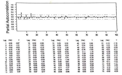 Graph Of Autocorrelation Functions Download Scientific Diagram