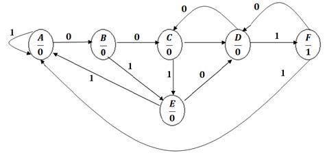 VHDL Programs And Tutorial For A Controller That Detects The