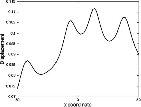 Displacement On The Upper Boundary Download Scientific Diagram