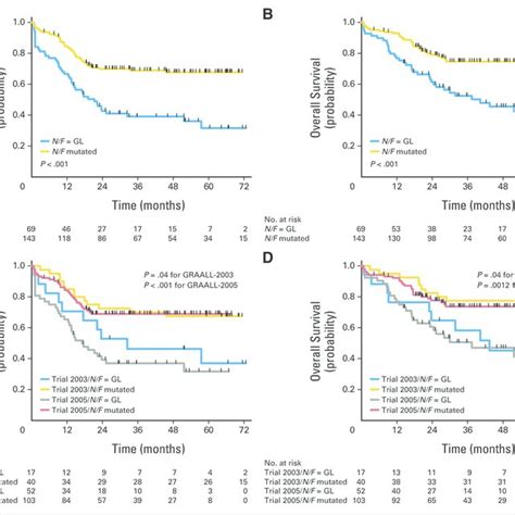 Pten Analysis A Schematic Representation Of Pten Deletions Left Download Scientific