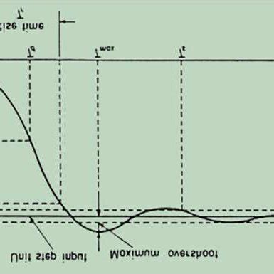 Temperature Characteristic Of PID Control Download Scientific Diagram