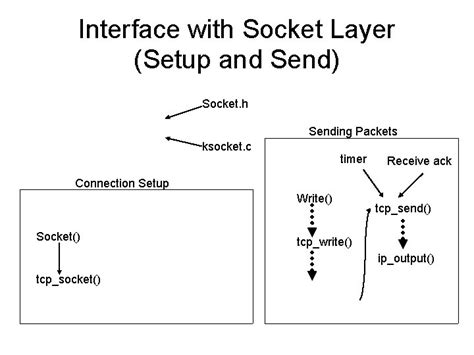 Project 3 Tcp Original Slides Aditya Ganjam Rampaged