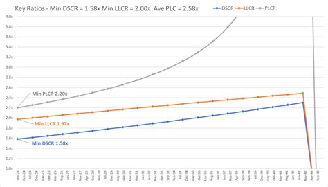 5 Tips On Building A Project Finance Financial Model By Matthew Bernath Medium