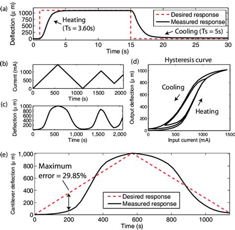 Experimental Results Of Example Sma 1 A Open Loop Step Response