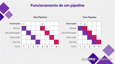 O que é pipeline no processador Entenda as vantagens da segmentação de