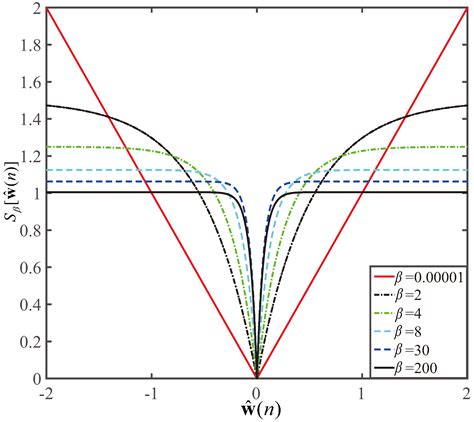 Symmetry Free Full Text A General Zero Attraction Proportionate