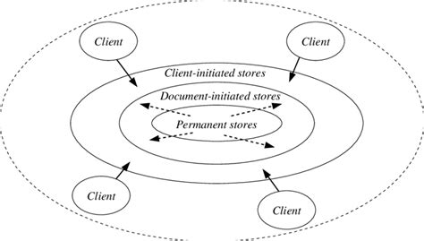 A System Model For Distributed And Replicated Web Documents Download