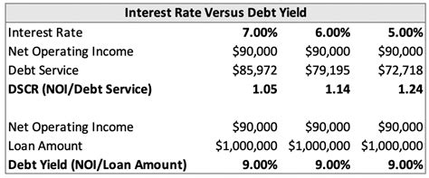 How To Calculate The Debt Yield Ratio Propertymetrics